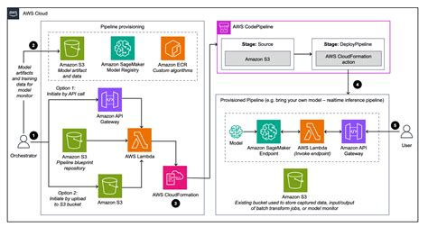 Architecture Overview MLOps Workload Orchestrator