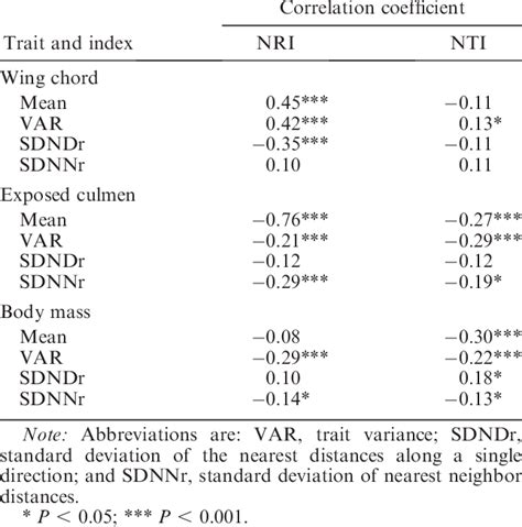 Correlation Coefficients Between Trait Metrics And Phylogenetic