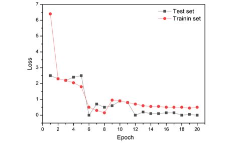 The Learning A Accuracy And B Loss Of The Cnn Model For 20 Epochs