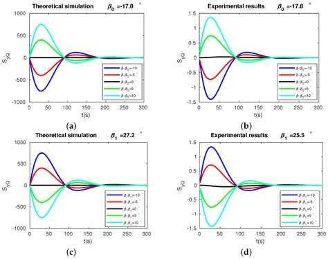 A High Precision Method Of Stiffness Axes Identification For Axisymmetric Resonator Gyroscopes