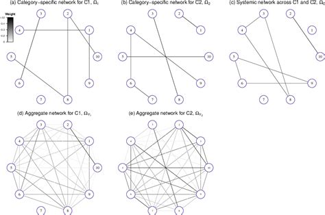 figure 1 from joint estimation of multiple dependent gaussian graphical