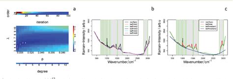 figure 1 from optimization of raman spectrum baseline correction in