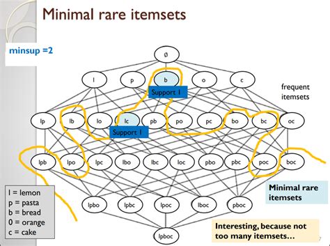Introduction To Rare Itemset Mining The Data Blog
