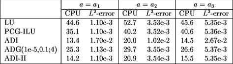 Alternating Direction Implicit Method Semantic Scholar