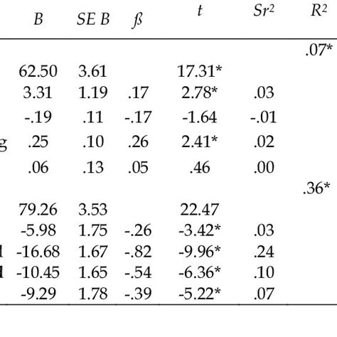 Summary Of The Hierarchical Multiple Linear Regression Analyses For