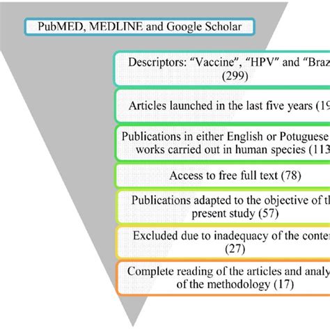 Flowchart Representing The Methodology Used In The Study Source