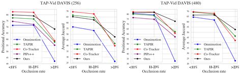 Dino Tracker Taming Dino For Self Supervised Point Tracking In A