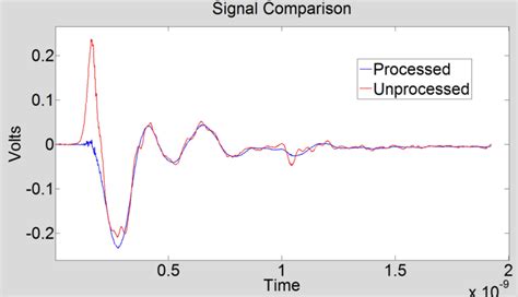 4 Signal Comparison Processed Versus Unprocessed Precession Data