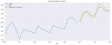 Github Moindalvs Forecasting Cocacola Prices Prepare A Document For