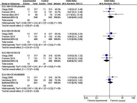 Gs Glucosamine Cs Chondroitin 95 Ci 95 Confidence Interval Blue Download Scientific