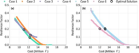 Pareto Fronts Of Different Cases Download Scientific Diagram