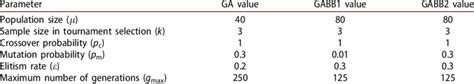Tuned Parameters Of The Ga Based Algorithms Download Scientific Diagram