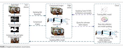 Figure 2 From Distributed And Efficient Object Detection In Edge Computing Challenges And