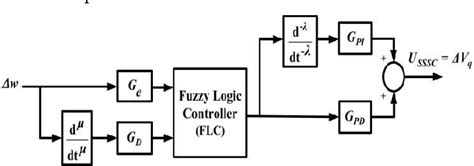 Figure 7 From Design Of An Optimized Fractional Order Fuzzy Pid Based Sssc Controller For Power
