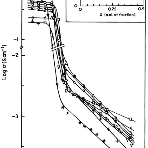 Log S Vs 1 T Arrhenius Plots Of Composite Electrolyte Download