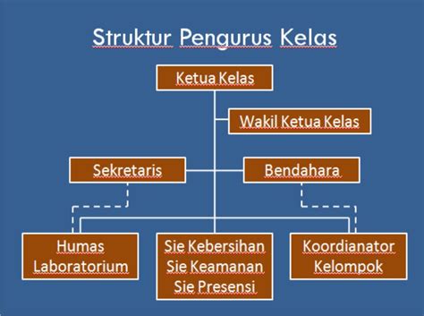 Detail Gambar Struktur Pengurus Kelas Koleksi Nomer 4