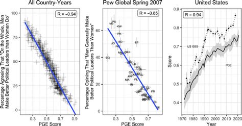 convergent validation correlations between pge scores and individual