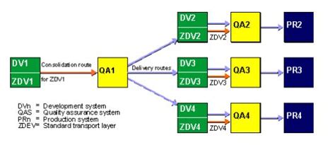 Change And Transport System Concept BuddySAP