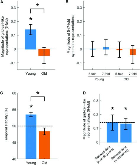 Grid Cell Like Representations In Entorhinal Cortex Of Young And Older Download Scientific