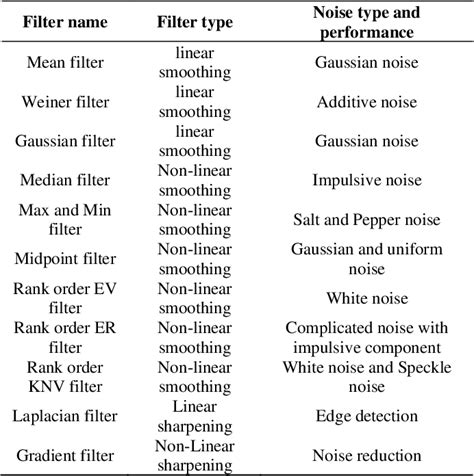 Table 2 From Digital Image Denoising Techniques Based On Multi Resolution Wavelet Domain With