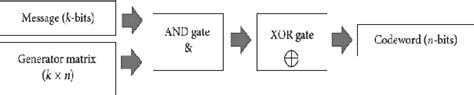 Figure 2 From Design And Development Of Extended Hamming Code Technique