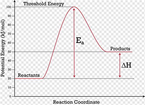 Energy Diagrams Chemistry Energy Graph Diagram Rate Intermed