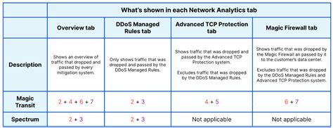 Introducing Cloudflares New Network Analytics Dashboard