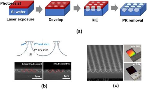 A Illustrations Of A Nanohole Arrays Fabrication Process Photoresist