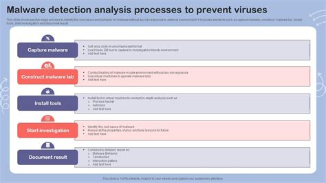 Malware Detection Analysis Processes To Prevent Viruses Ppt Powerpoint