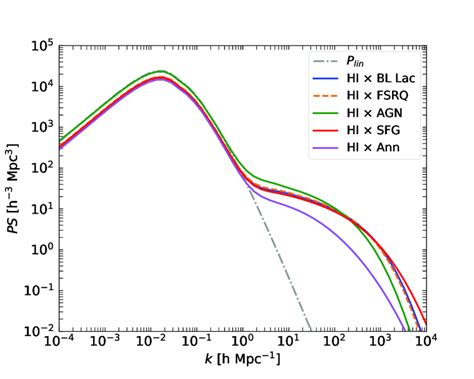 Cross correlation power spectra between the cm line and the γ ray Download Scientific