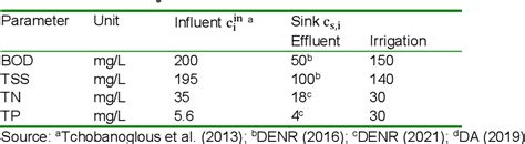 table 1 from bi objective optimisation model for phosphorous removal in