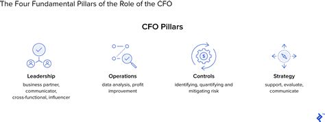 The Role And Responsibilities Of The Modern Cfo Toptal®