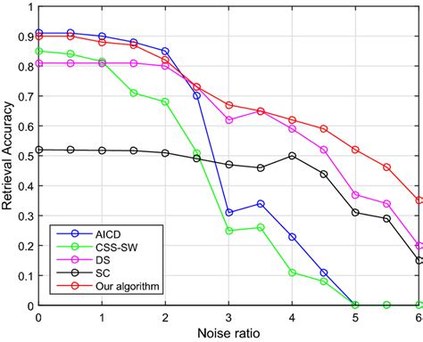 retrieval accuracy on kimia 99 dataset is reported as noise ratio