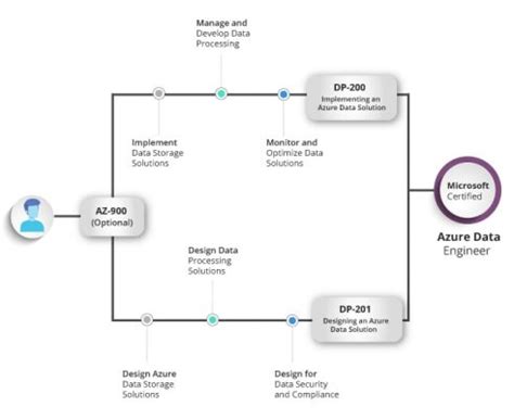 Microsoft Azure Certification Path In 2021 Besant Technologies