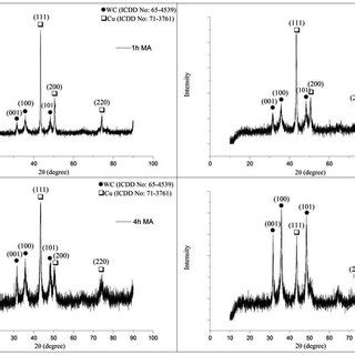 X Ray Diffraction Patterns Of Mechanical Alloyed Cu And WC Powders