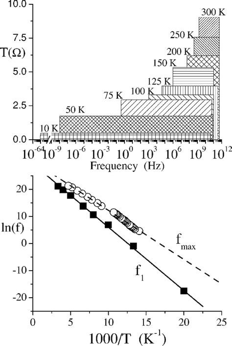 A Distribution Function T Of Debye Relaxation Frequencies At Selected