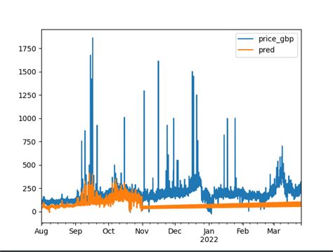 BUG Update Of Forecasting Pipelines Does Not Transform Model
