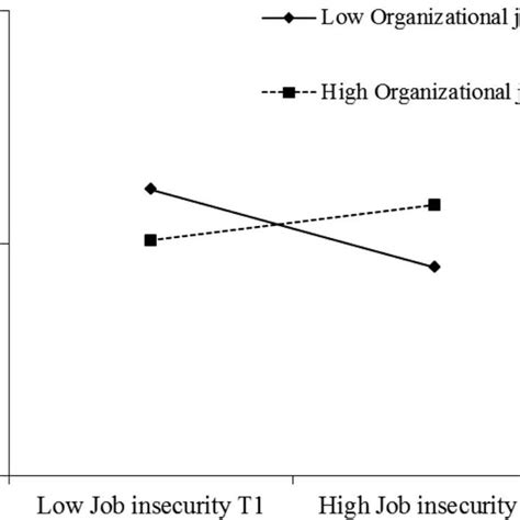 Pdf Job Insecurity And Job Performance The Moderating Role Of