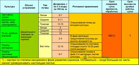Гербицид для картофеля после всходов от сорняков