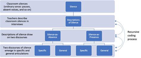 Flowchart Of Analytic Process For Interview Data