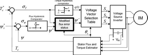 Figure 1 From A Fast Dynamic Torque Control For Direct Torque Control Hysteresis Based Induction