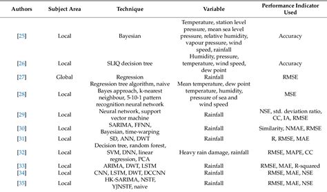 Table 1 From Deep Learning Based Univariate Prediction Of Daily Rainfall Application To A Flood