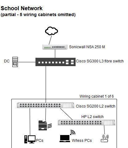 Solved Best Approach To Splitting Flat Network Into VLANs Experts Exchange
