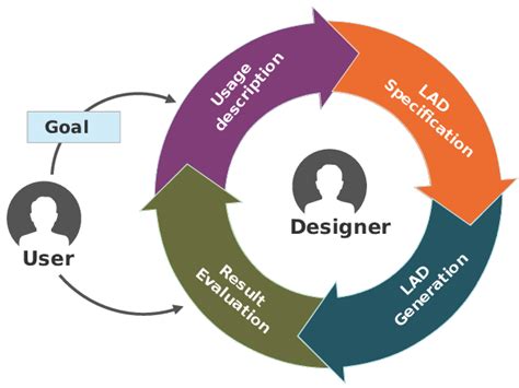 Lad Generative Design Approach Download Scientific Diagram