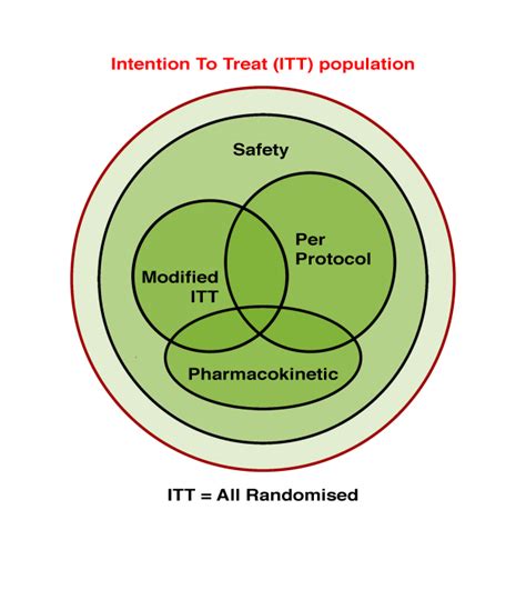 What Is A Pp Population In A Clinical Trial Quantics Biostatistics