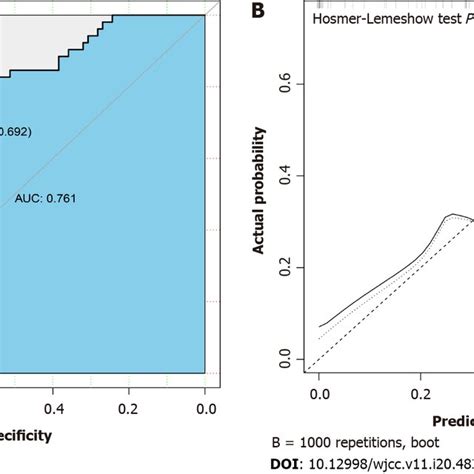 Validation Of The Predictive Model By Receiver Operating Characteristic