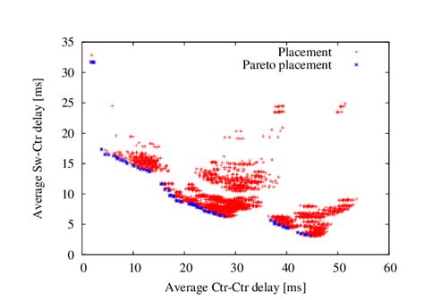 Delay Tradeoffs In Highwinds Network With 4 Controllers Download Scientific Diagram