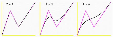 Spline Surface