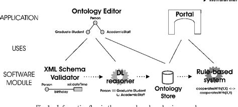 Figure 1 From Supporting Application Development In The Semantic Web