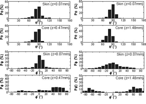 Figure 2 From A Simplified Method To Determine The 3d Orientation Of An Injection Molded Fiber